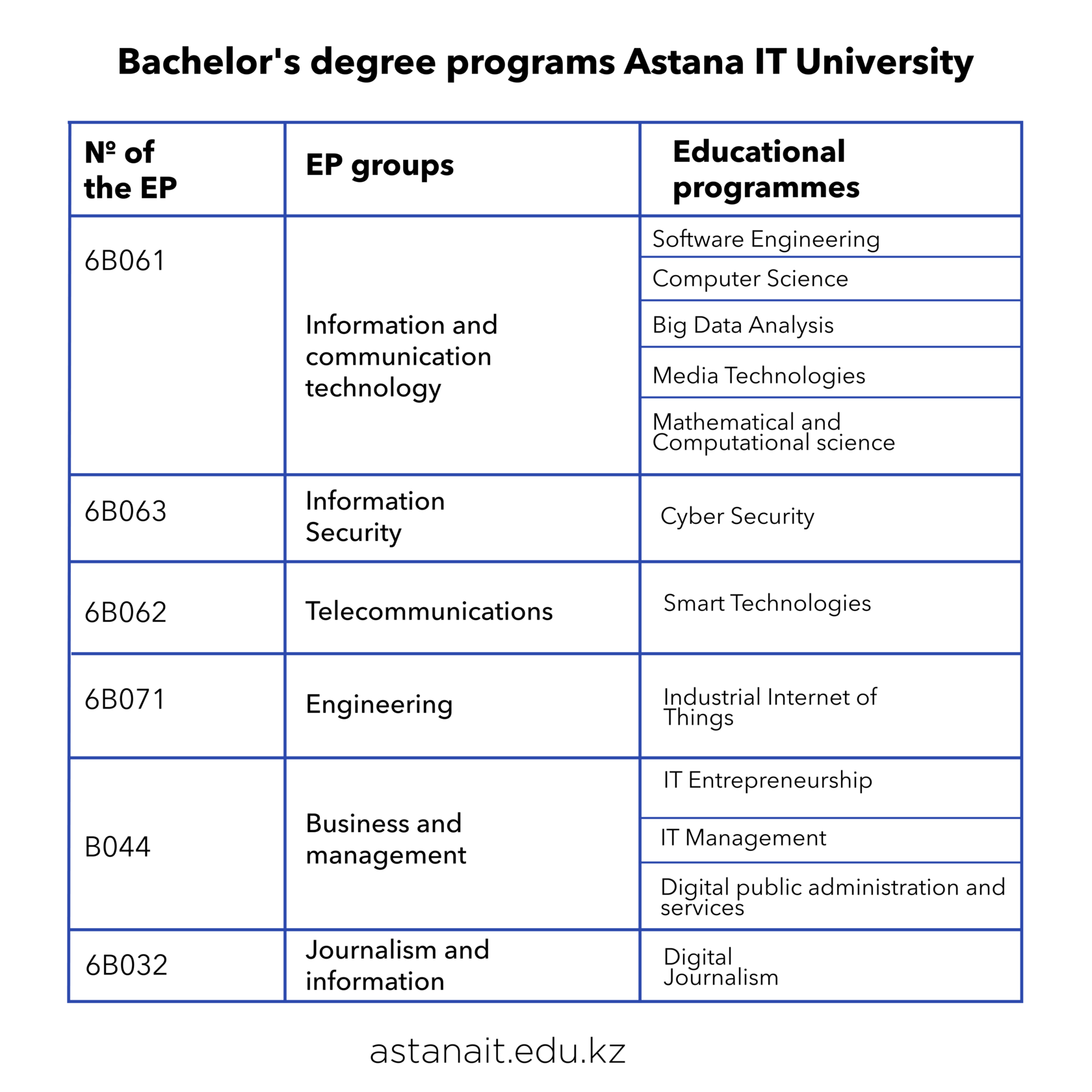 International students enrollment to Astana IT University