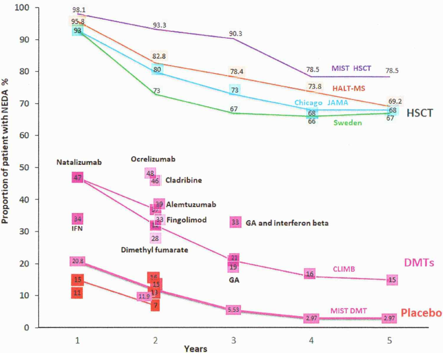 Indications and Efficacy of DMTs*