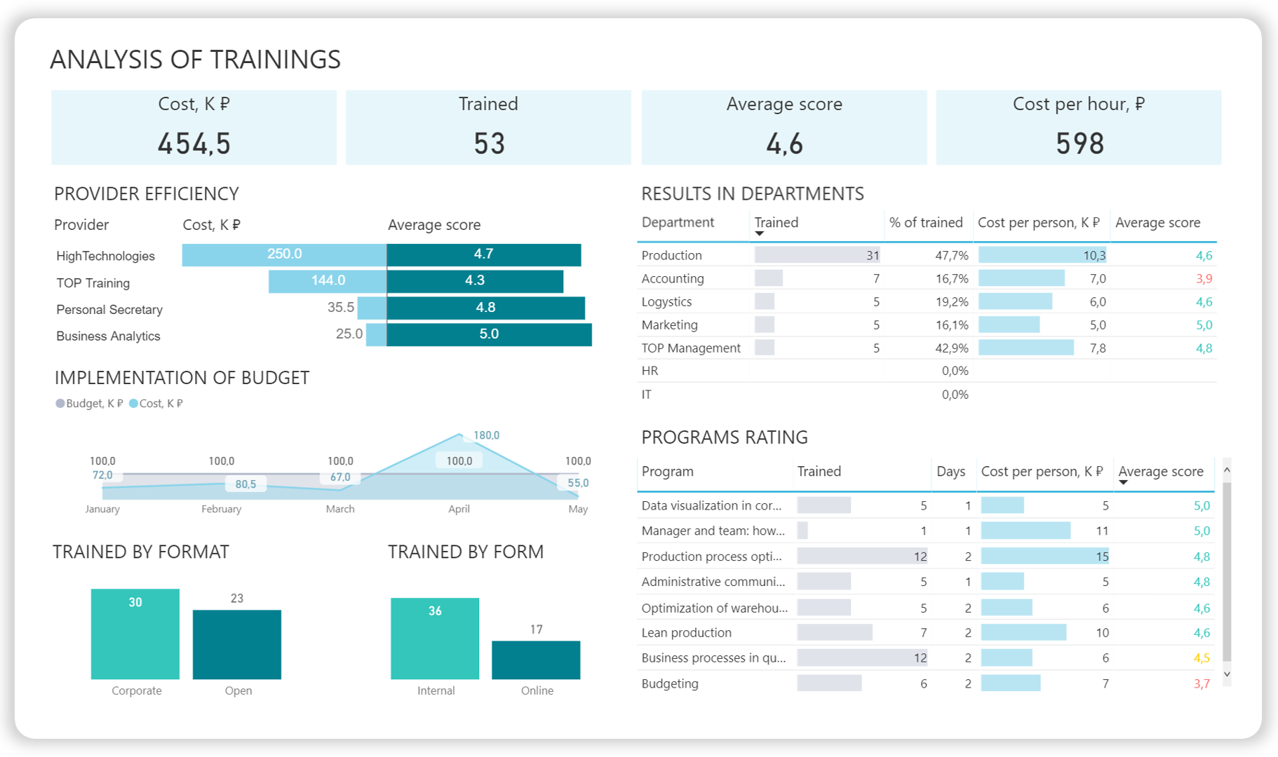Gallery of Dashboards Examples and Data Visualization Samples
