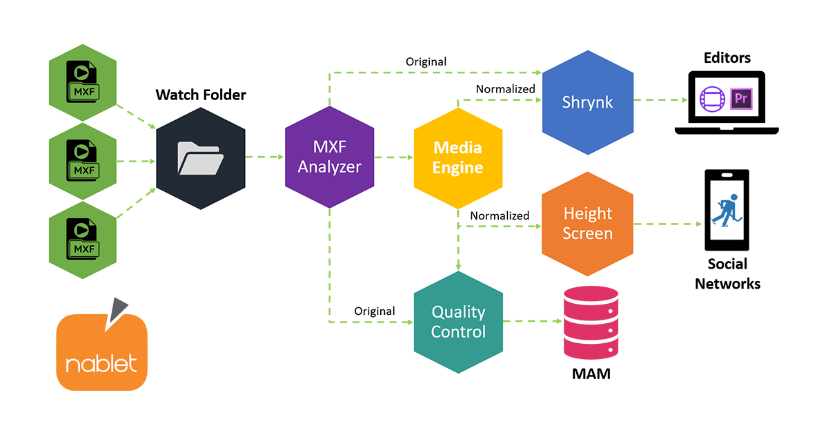Customer Video Processing Workflows | nablet GmbH