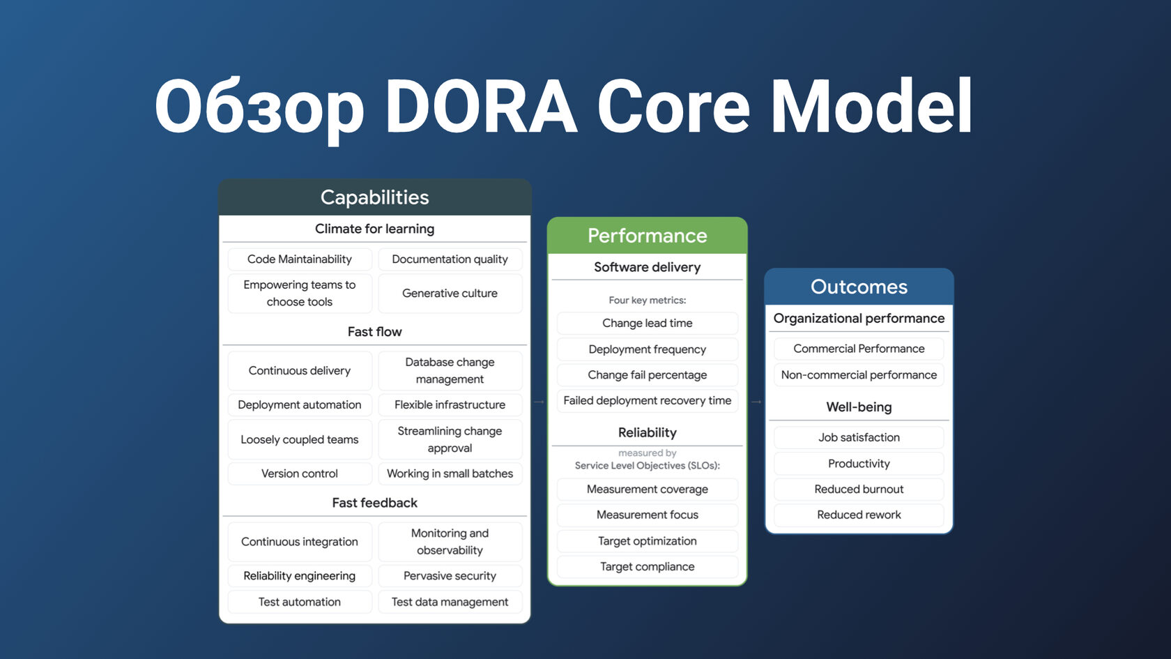 Обзор DORA Core Model