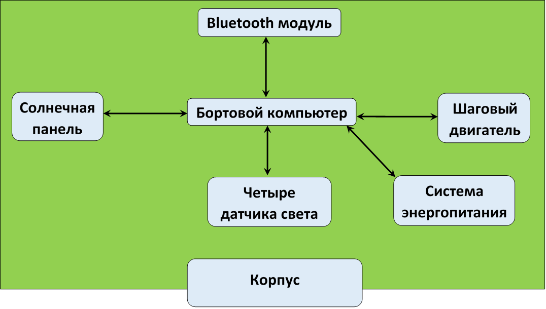 СПУТНИК ФОРМАТА CUBESAT НА БАЗЕ УЧЕБНОГО КОМПЛЕКСА INTROSAT