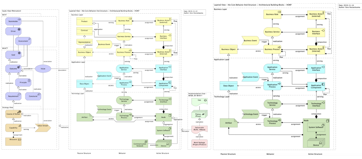 Статья. Чем полезен ArchiMate аналитику?