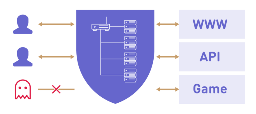 Layer 7 bot attacks and mitigation techniques