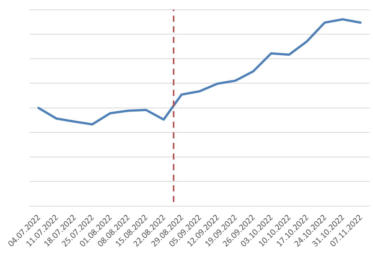 Hypermarkets increase gross profit by 6,6% with AI and KVI pricing