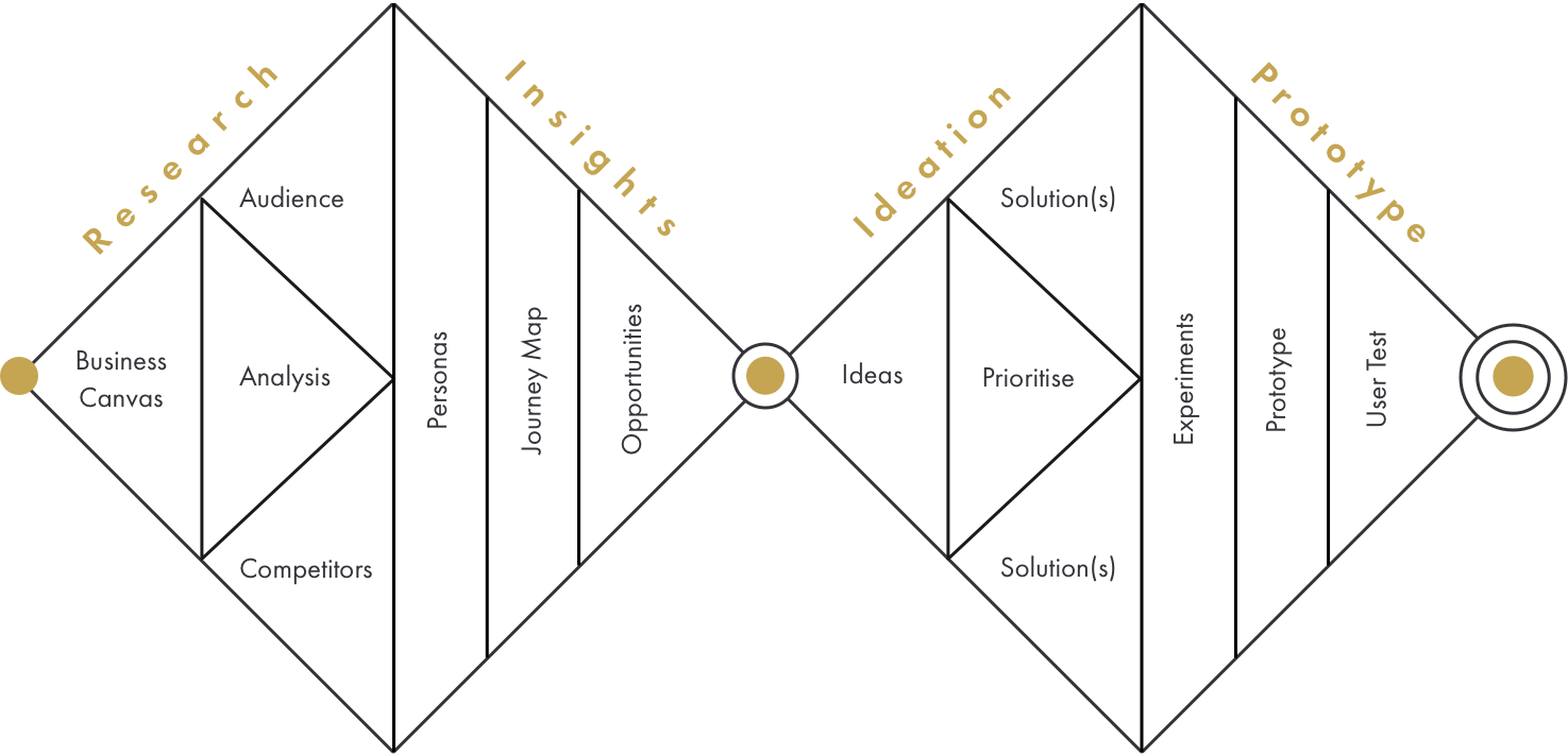 Human-centered Design Process