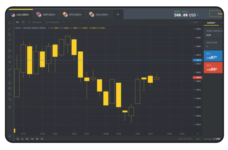 Exness Multiple Charts: Analyze Different Markets Together