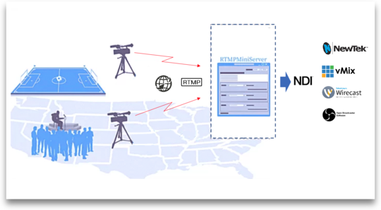 RTMP MiniServer & JVC