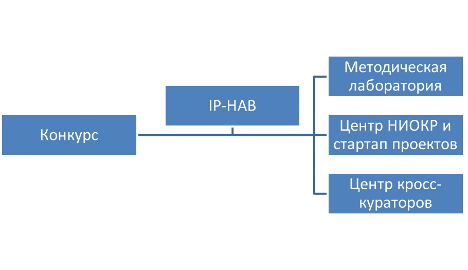 IP-Hub