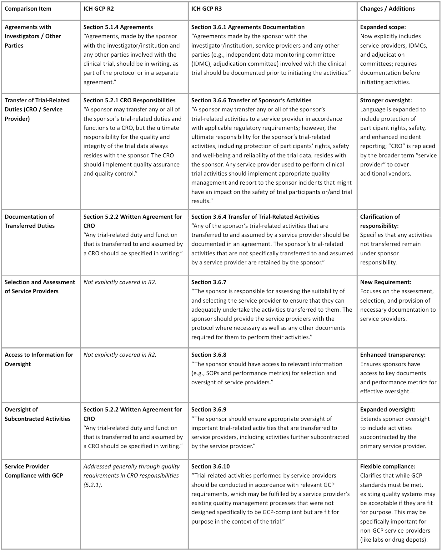 Examining Sponsor Oversight & Service Provider Management Under ICH GCP ...