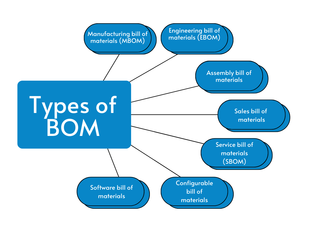 What Is BOM BOM Types And Formats What Is BOM BOM Types And Formats
