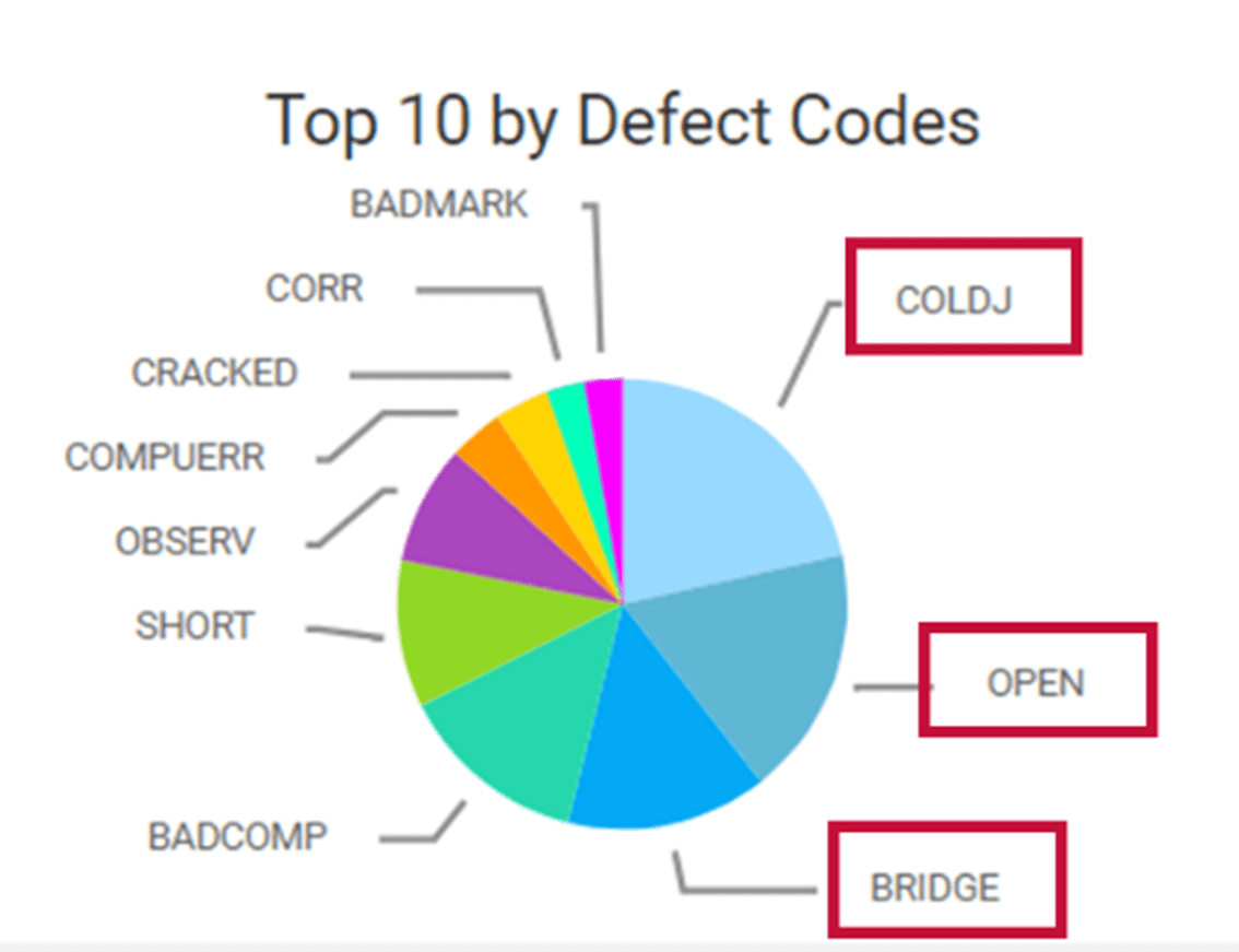 How to Eliminate False Calls with a Drill Down SMT Analytics Tools (AOI ...