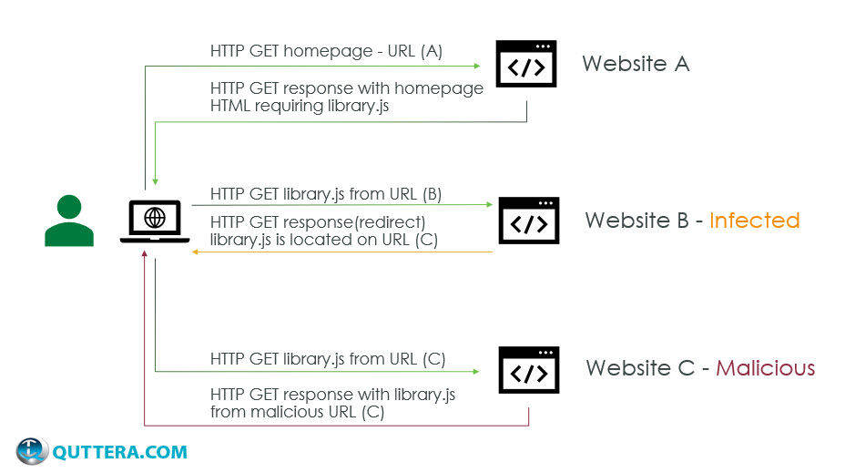 How Quttera's Enhanced Detection Helps Avoid Malware Redirects