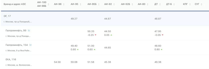 Benzup: Ведущая платформа мониторинга цен на топливо в России