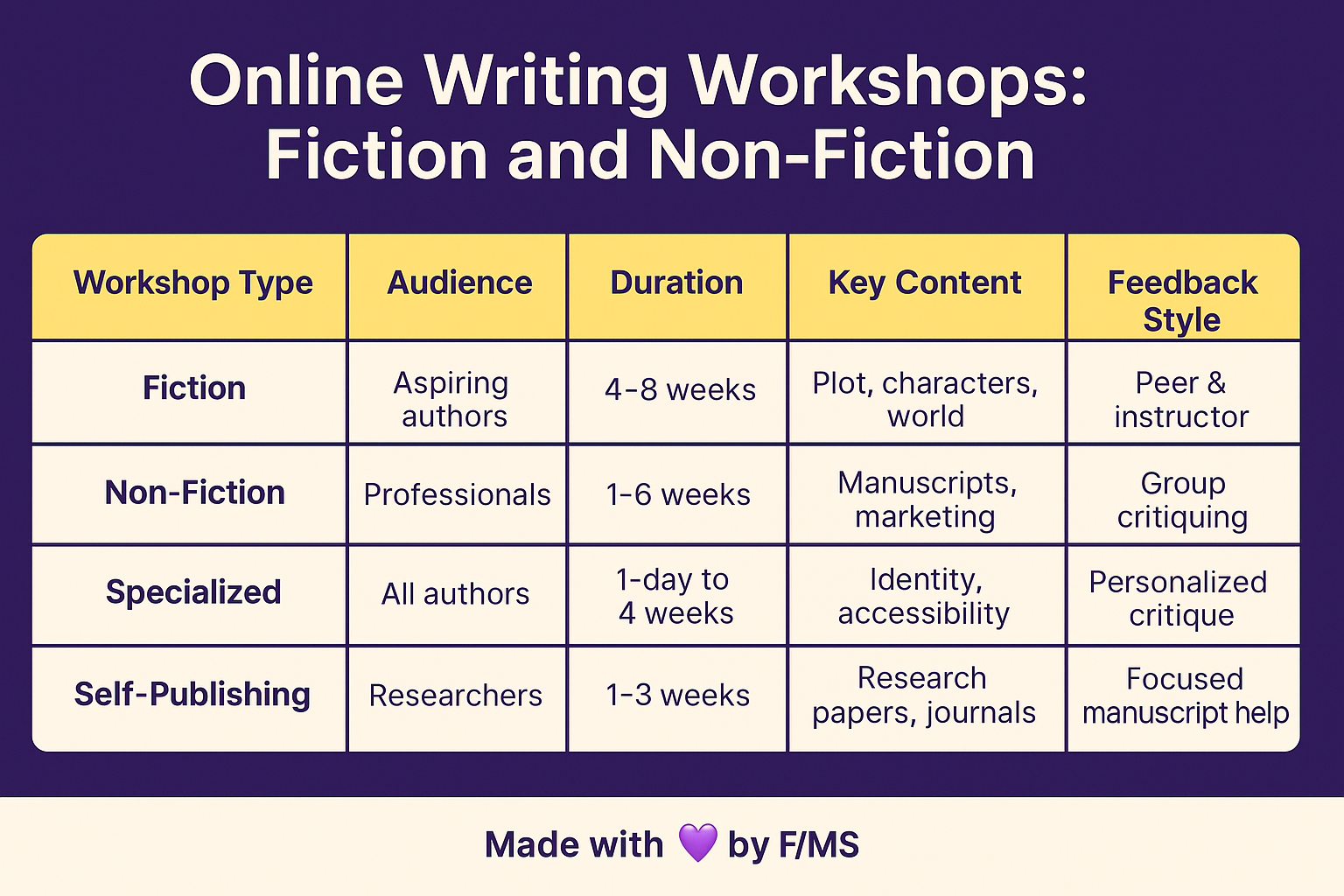 TOP 5 PROVEN STEPS TO START TEACHING ONLINE WRITING WORKSHOPS