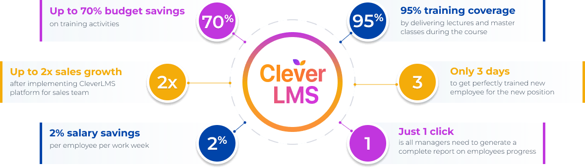 Learning Management System (LMS) for staff training | CleverLMS