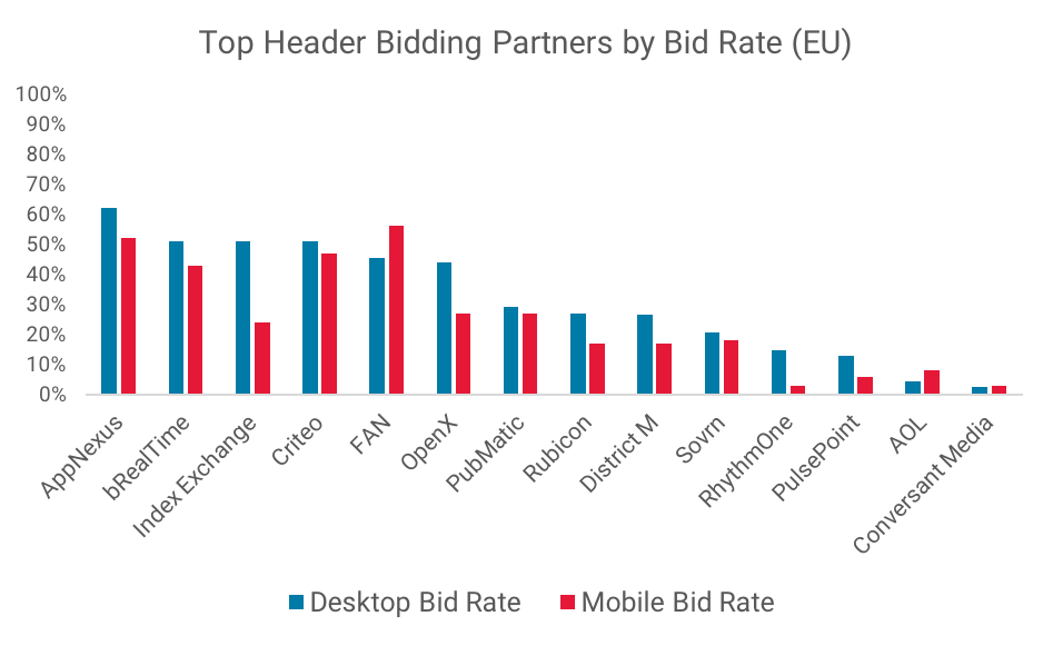 Top European Header Bidding Partners 2018
