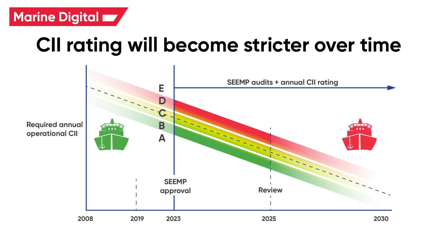 CII – Carbon Intensity Indicator