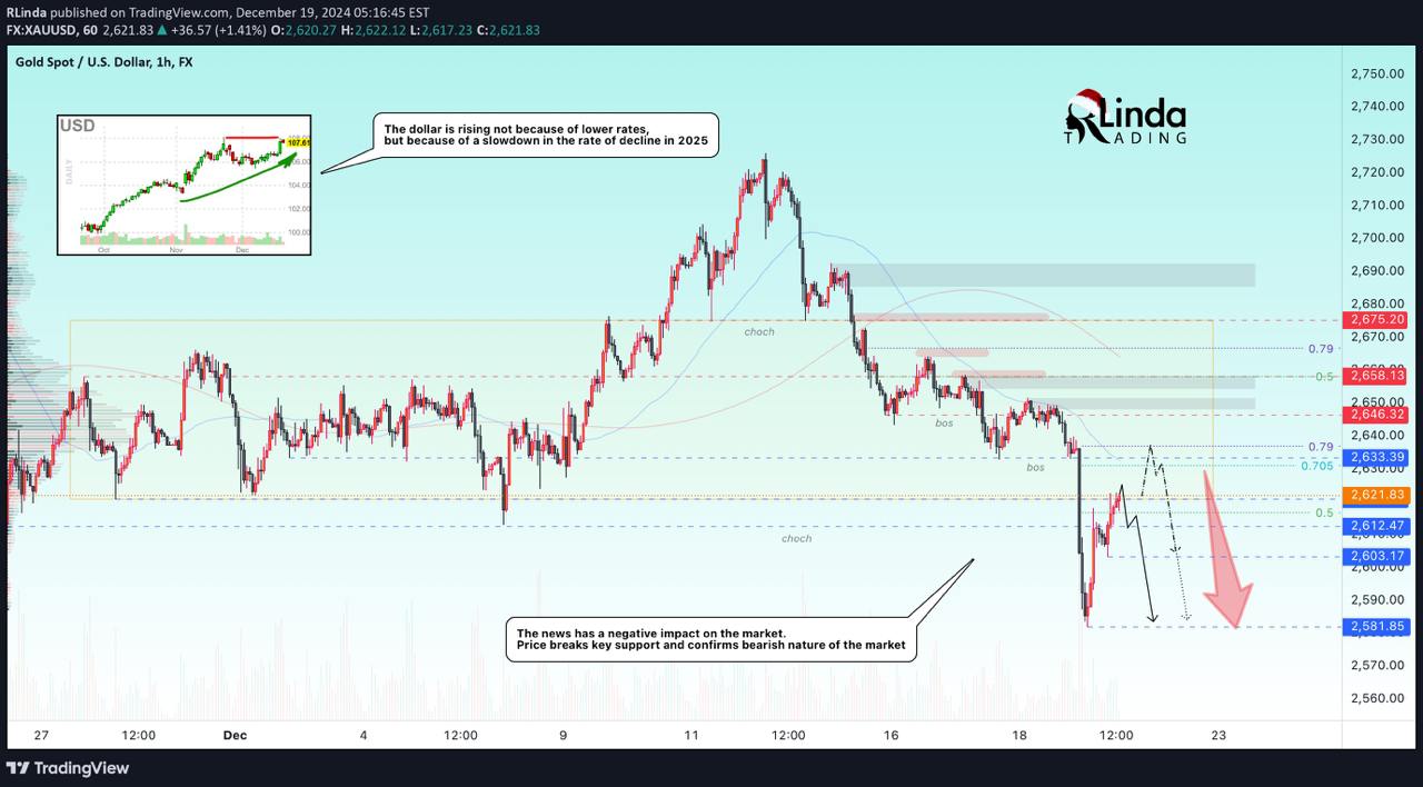 Gold Xauusd Interest Rates Are Down But Why Is Gold Falling