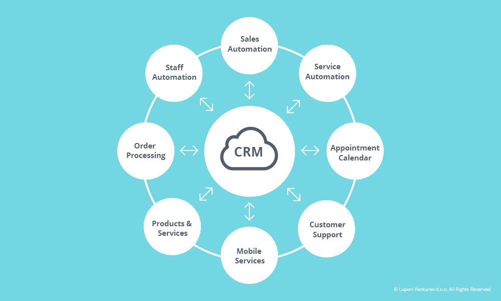 Implementing CRM for Business: frequently asked questions – Brutal ...