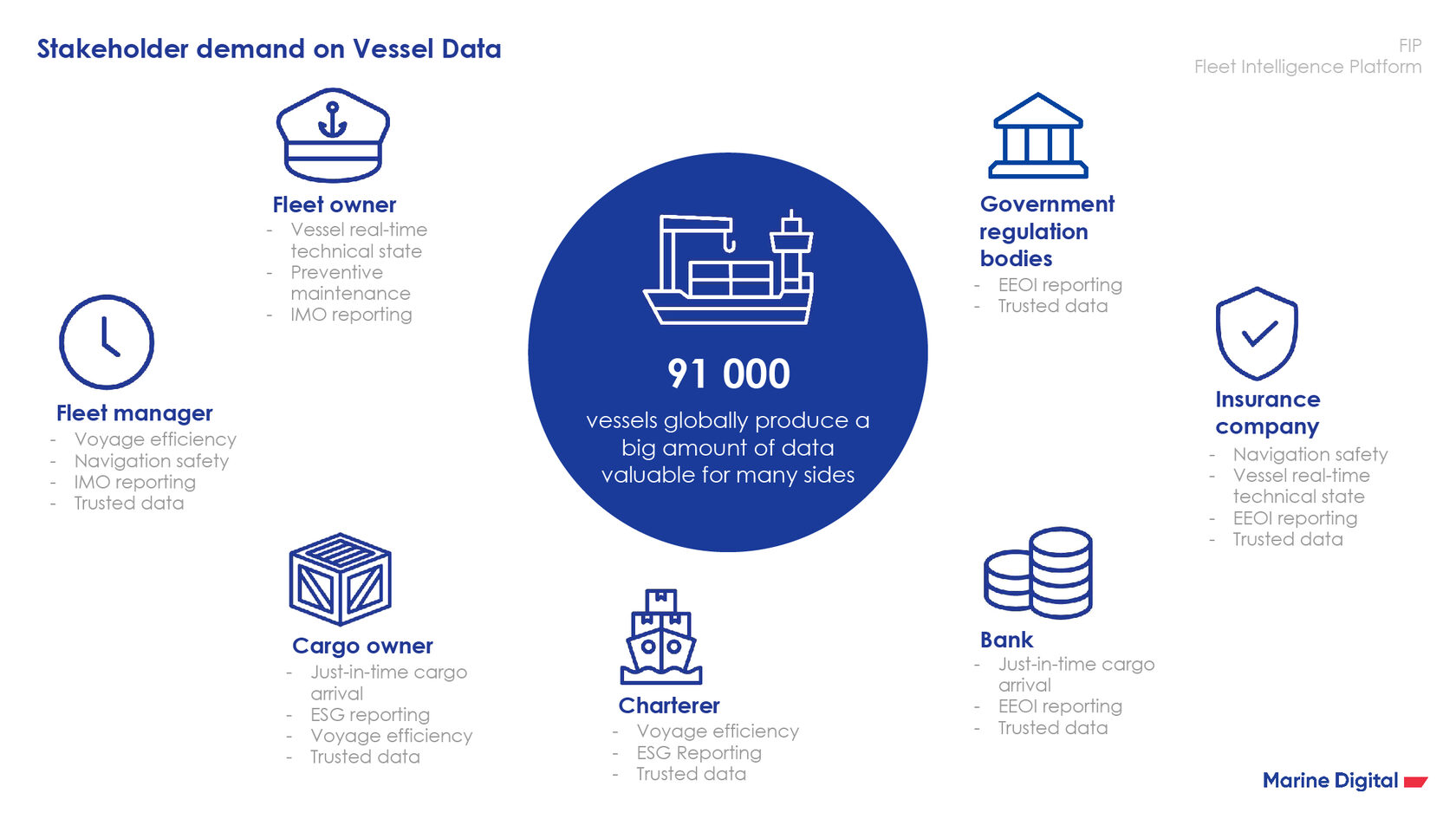 Marine Digital Fleet Intelligence Platform for maritime logistics and ...