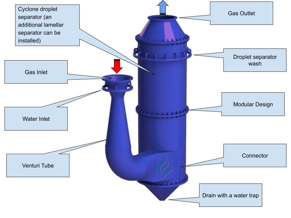 Venturi Scrubber: Efficiency, Working Principle & Diagram