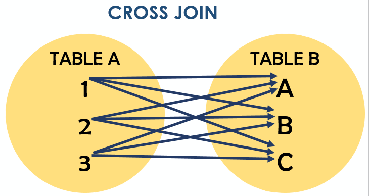 Оператор SQL: CROSS JOIN