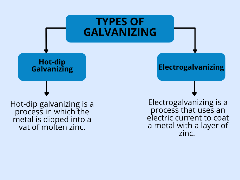 Galvanization Process