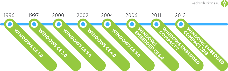 Медицинская электроника: Пора уходить с Windows CE, но куда?