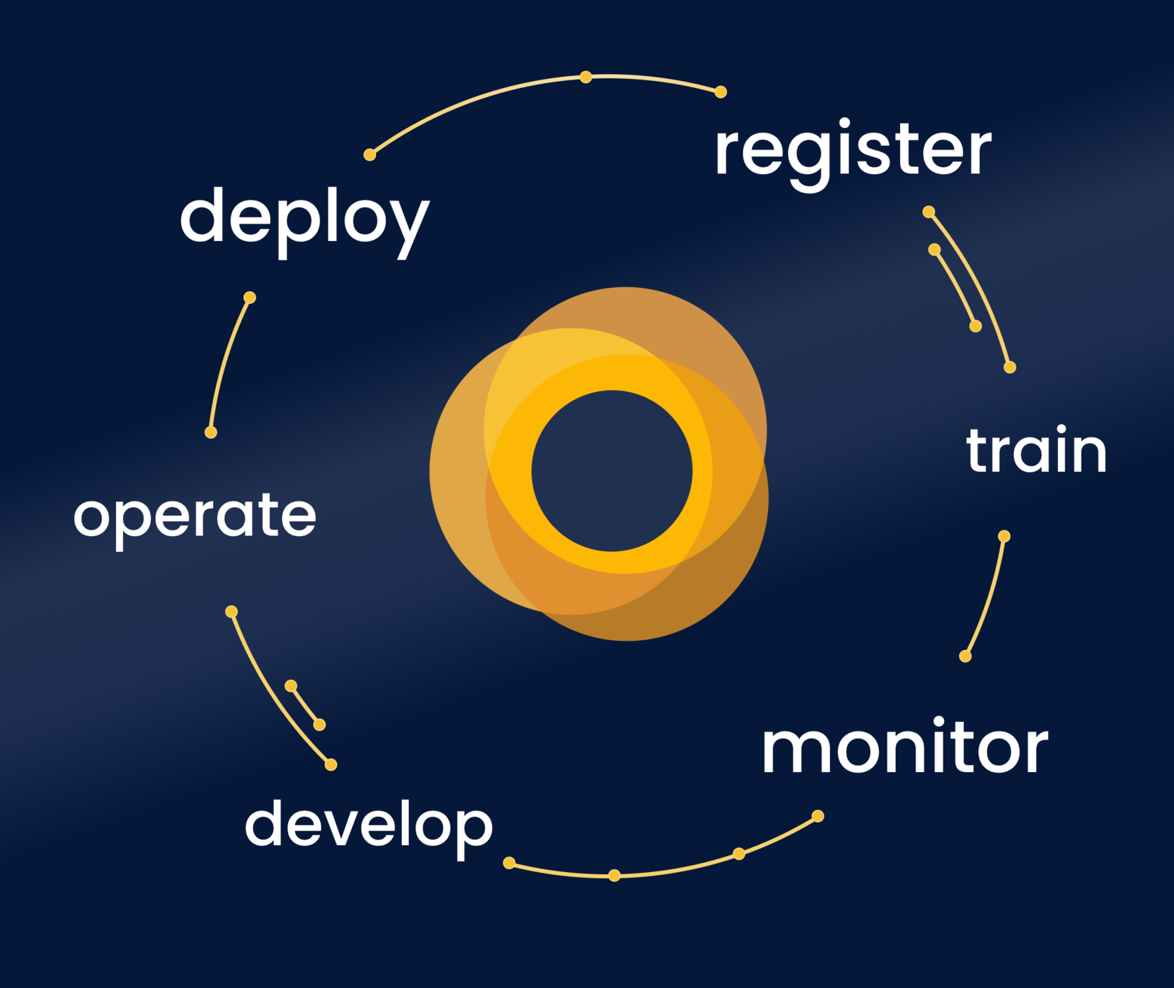 MLOne | AI/ML operations without DevOps