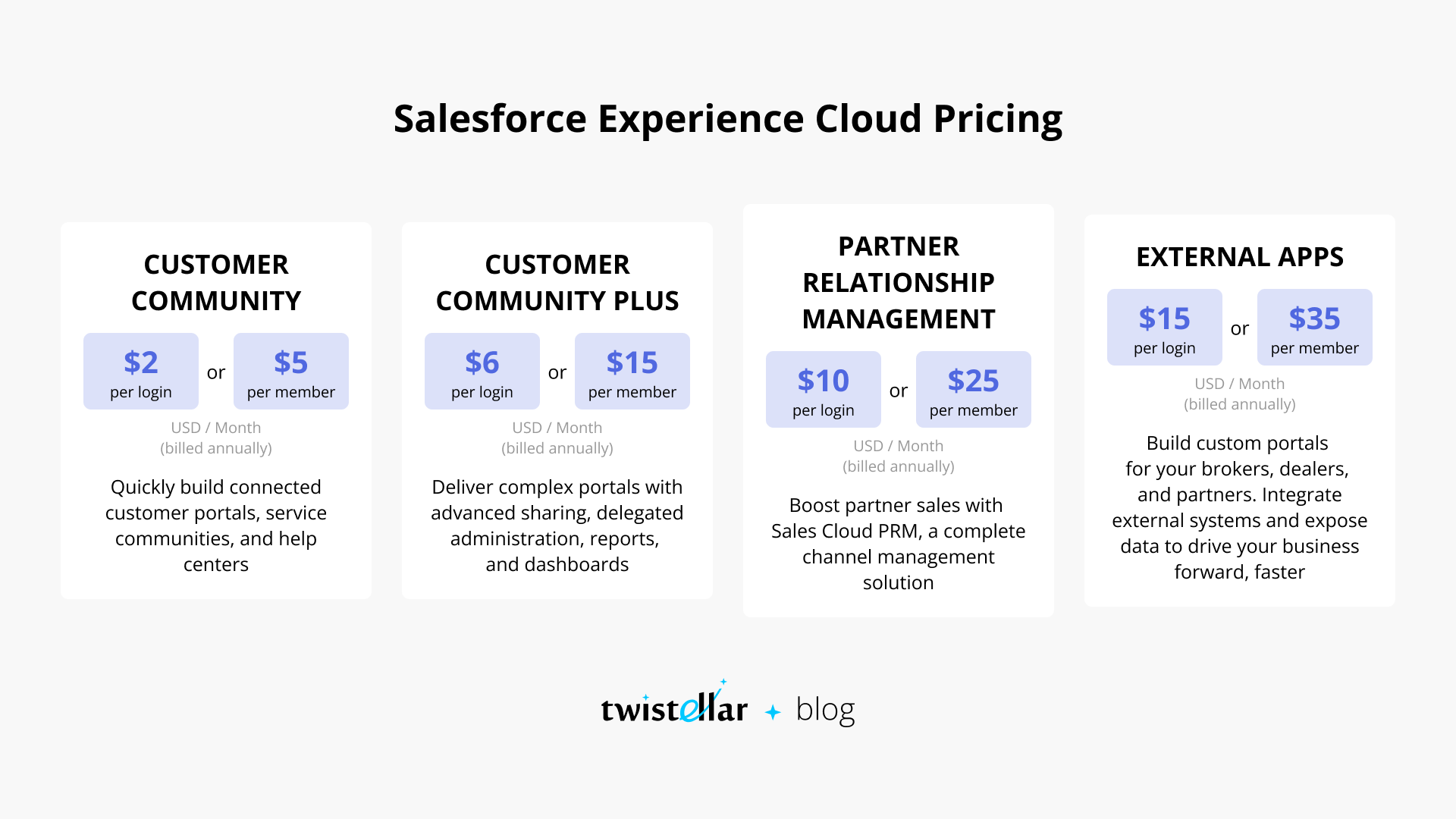 Manage Your Salesforce Licenses With Salesforce Experience Cloud