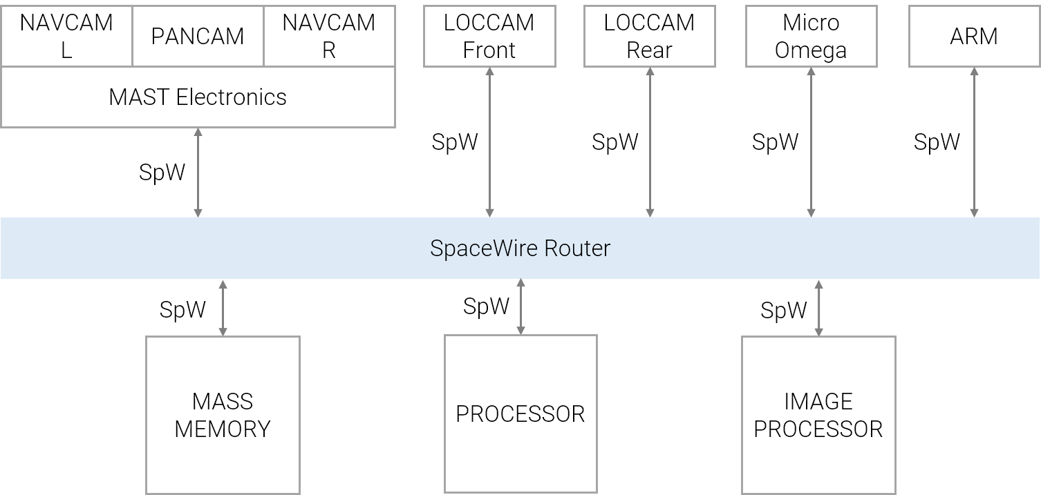 Обзор технологии SpaceWire