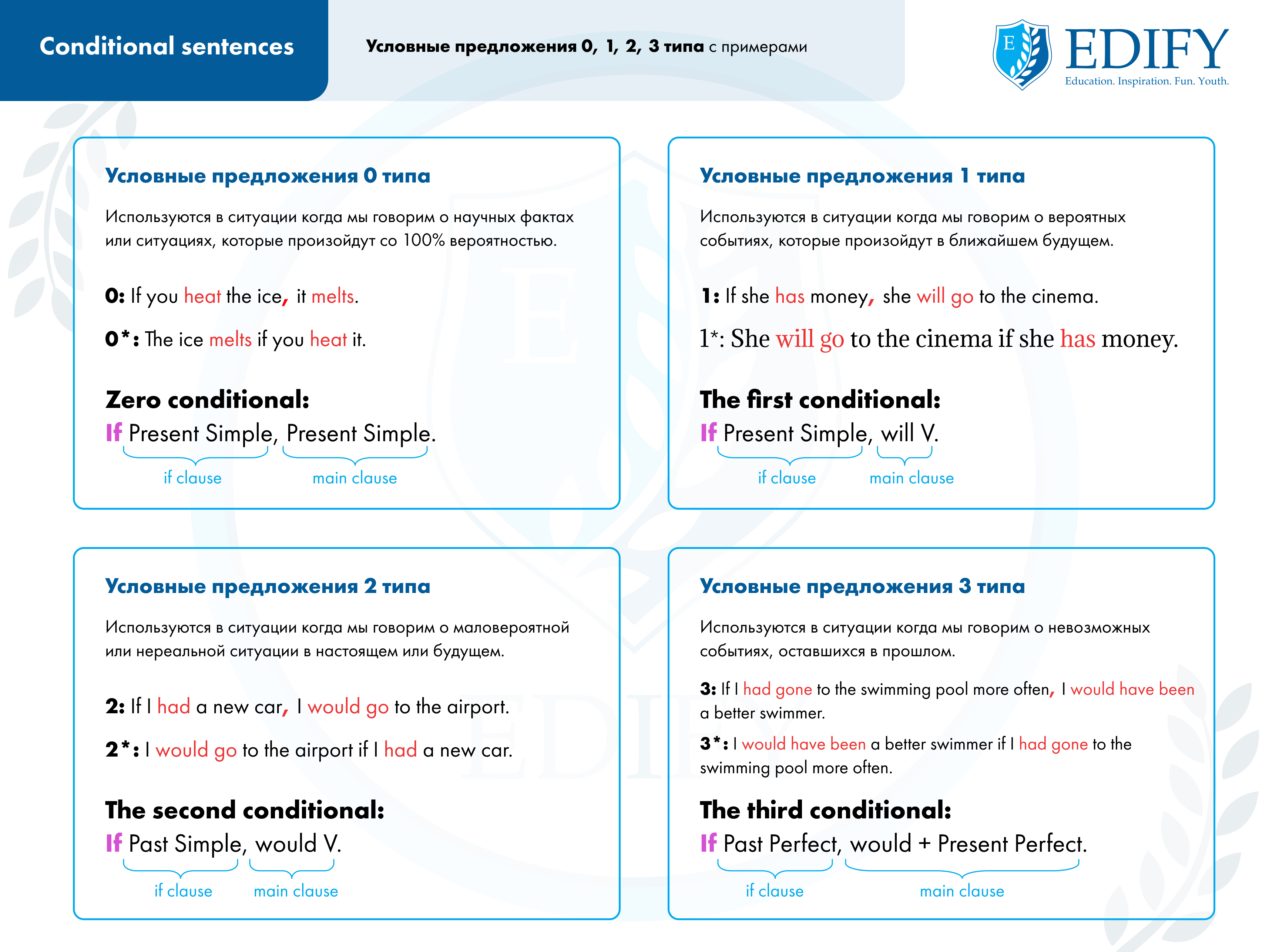 Conditional Sentences в английском языке правила и типы условных