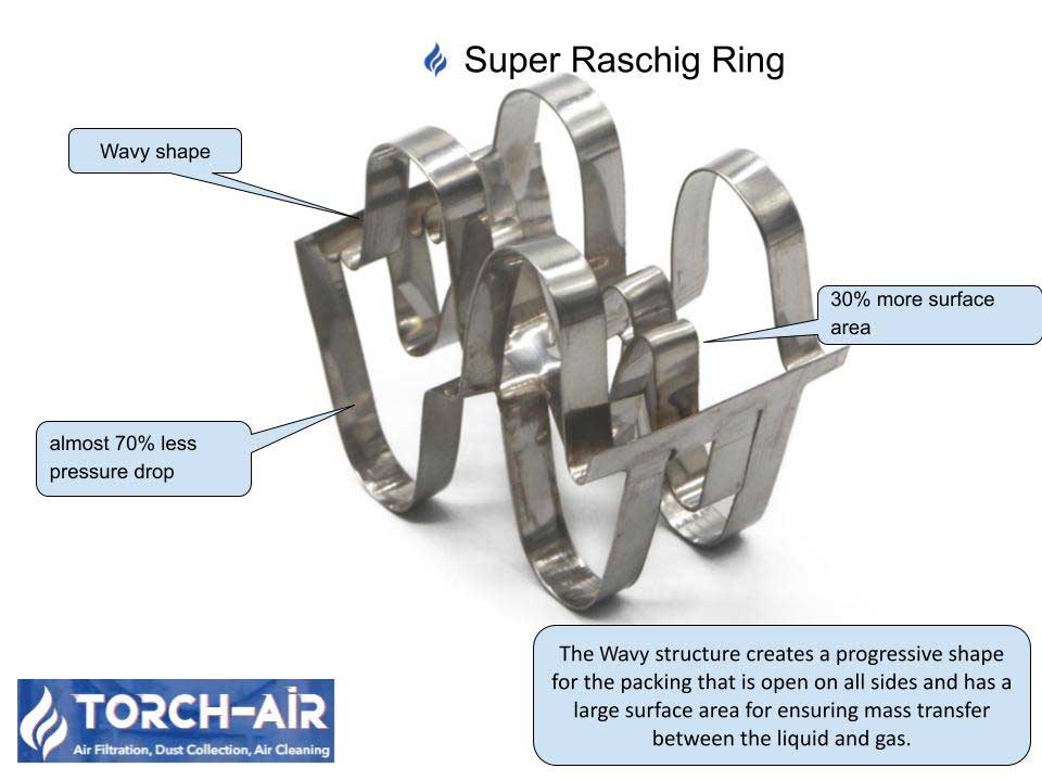 Raschig Rings: Materials, Sizes, Applications, and Advantages