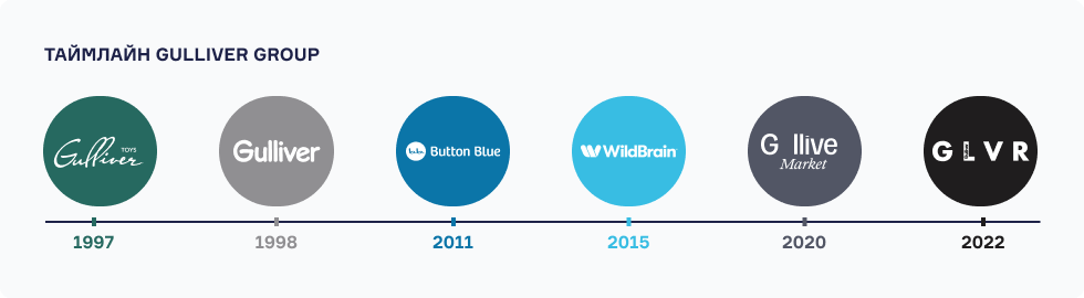 Кейс Gulliver Market: снизили нагрузку на ERP и автоматизировали сервис