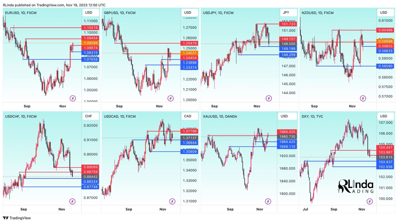 Brief overview and determination of FOREX direction