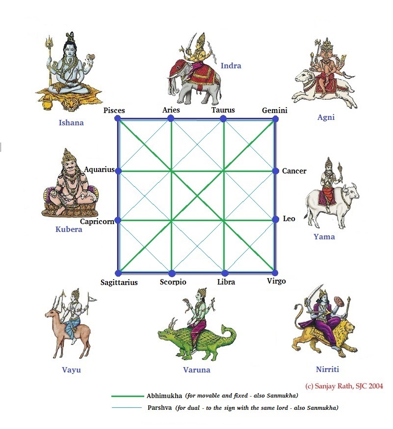09. Rashi Drishti Kathana