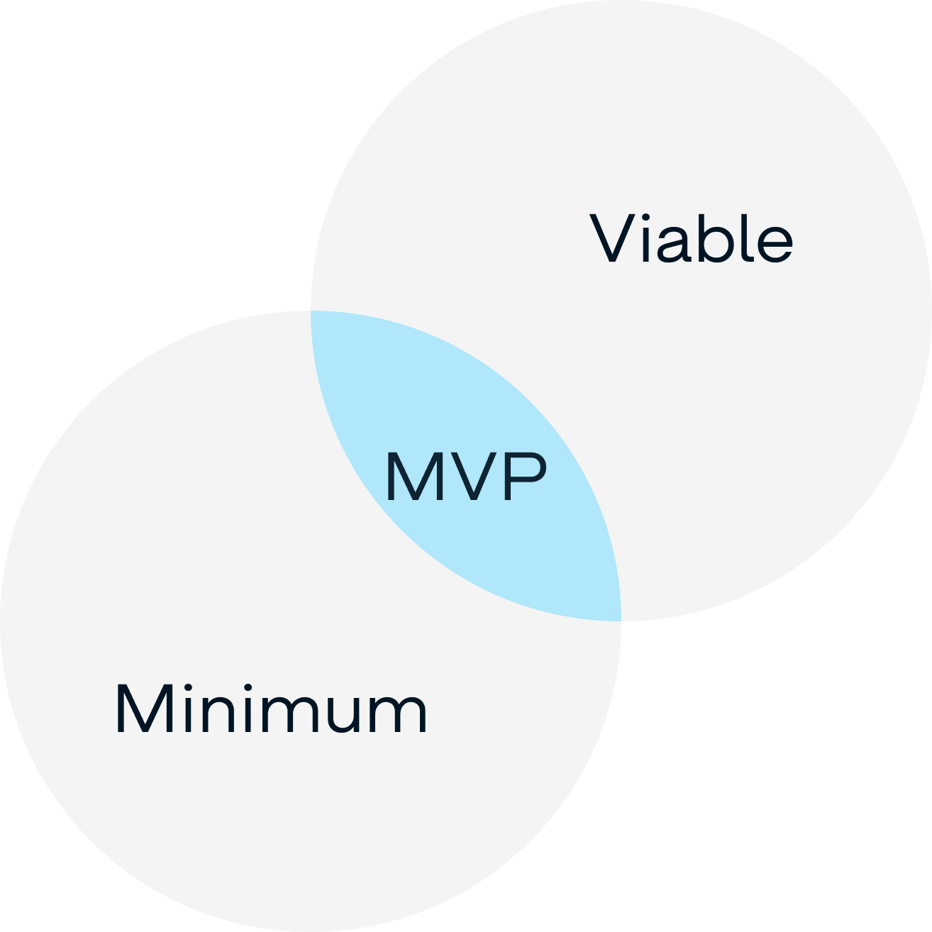 Разработка MVP для стартапов в ITpelag
