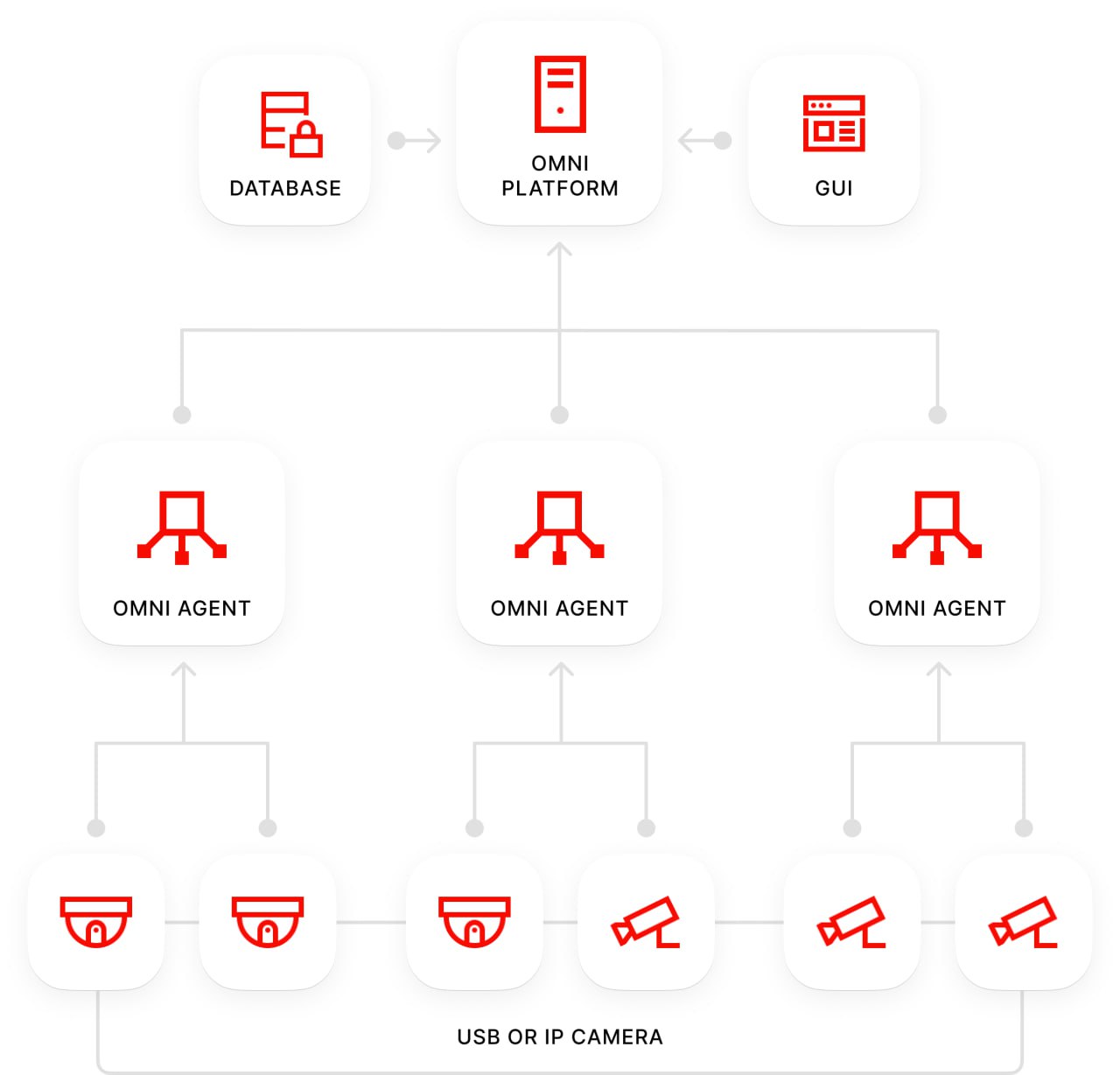 Omni Platform - Multi-object Video Analytics Platform | 3DiVi Inc.