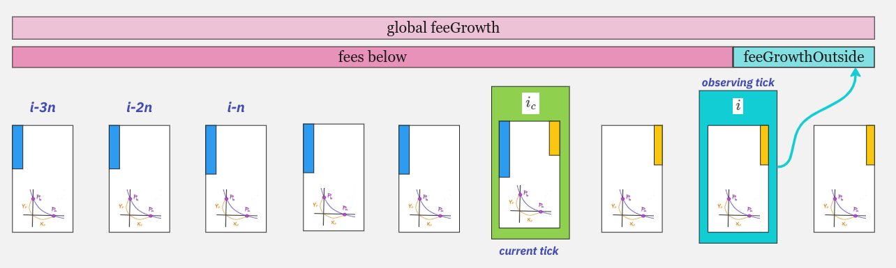 Uniswap V3 ticks - dive into concentrated liquidity