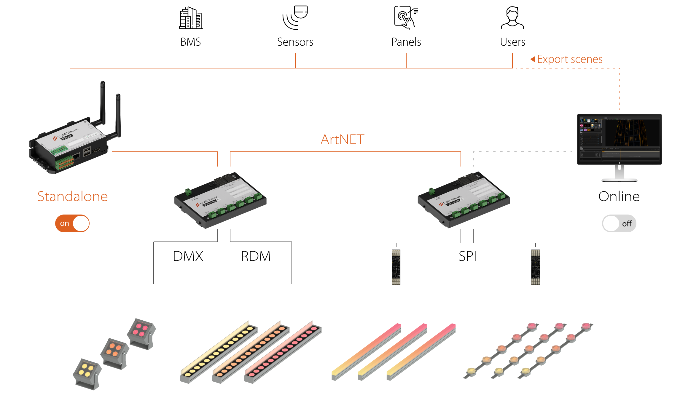 Light Stream — Software and controllers for dynamic lighting control