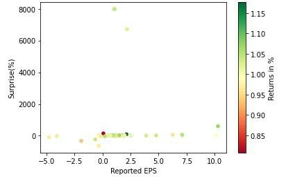 Scraping Earnings Per Share (EPS) with Python