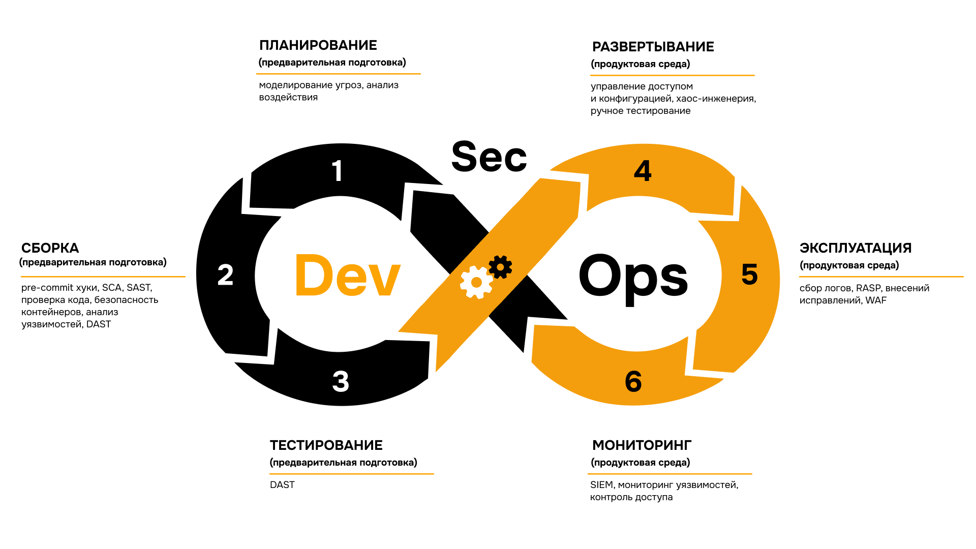 DevSecOps или безопасная разработка: все, что вы хотели знать, но боялись спросить