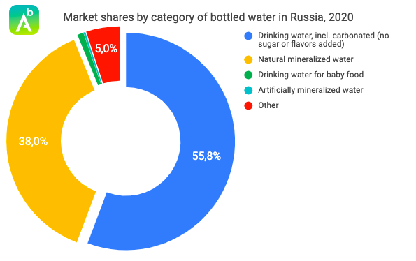 Bottled water consumption in Russia, 2017-2020. Forecast 2024 | AGATA blog