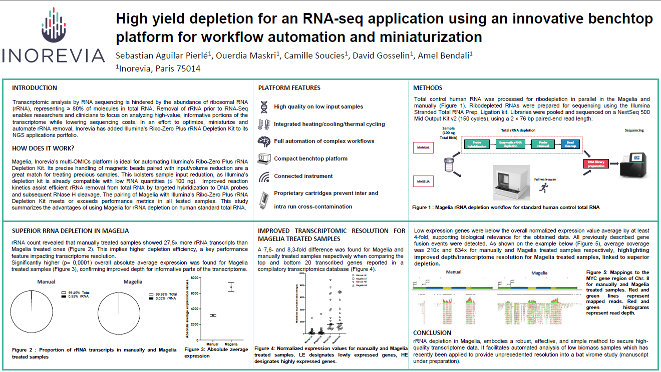 High yield depletion for an RNA-seq application using Magelia® - ASHG ...