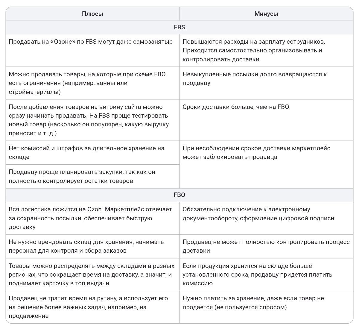 FBS ozon: что это такое и как создать отгрузку | Статьи от WildCRM