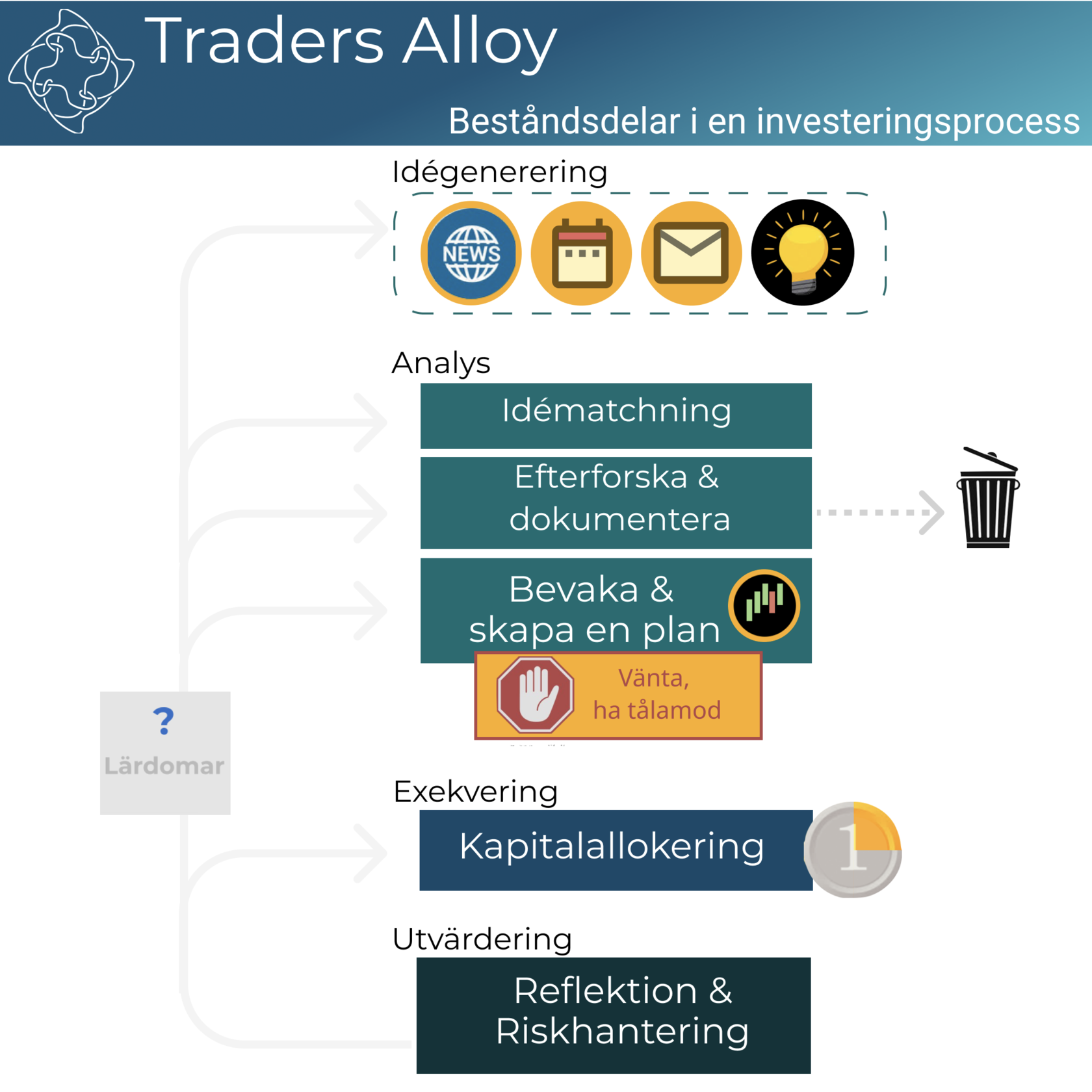Hur ser din investeringsprocess ut?