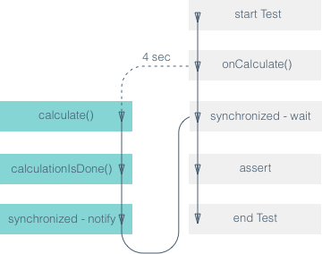 Asynchronous tasks in the application and Android Instrumentation Test ...