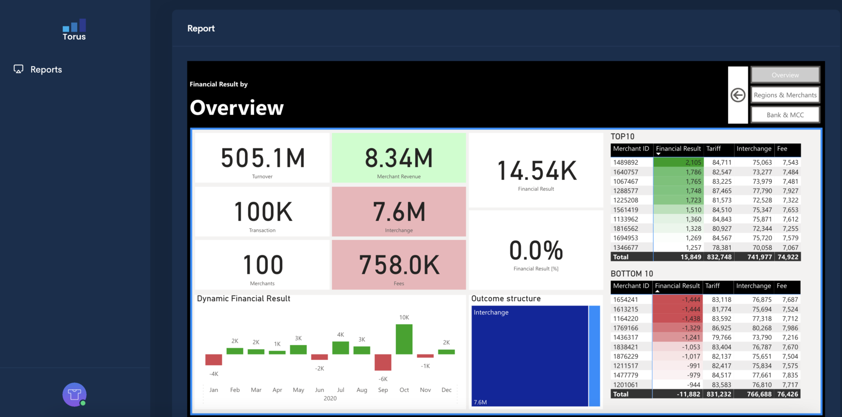 Torus | Predictive analytics SaaS for banks and payment providers to ...