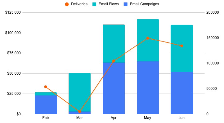 Why Delivery Volume is a Great Target Metric for Email & SMS Campaigns